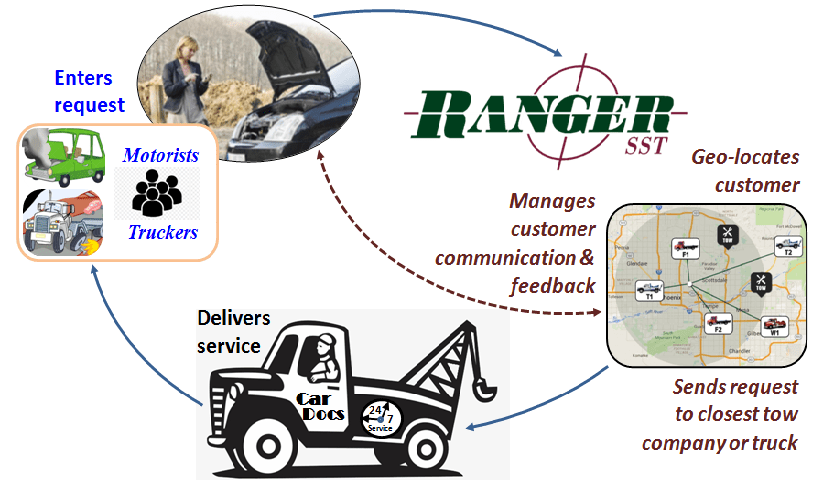 Tow Management Solutions| Why Choose Ranger SST